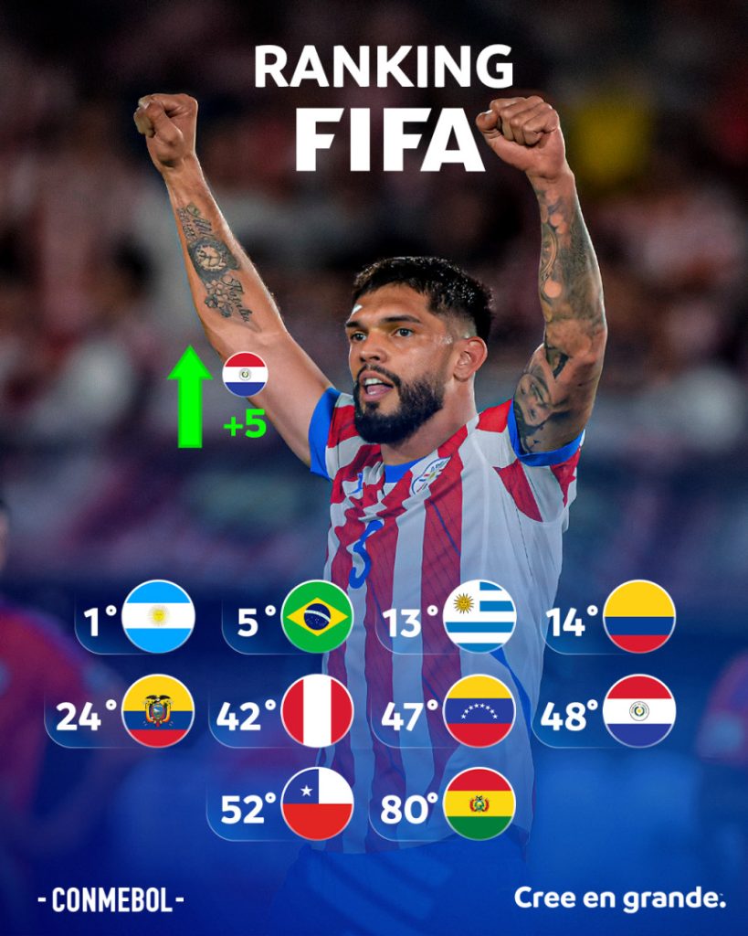 FIFA Ranking: Paraguay Moving Up!